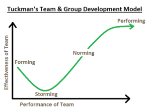 The 5 Stages of Tuckman's Team and Group Development Model Plus How to ...