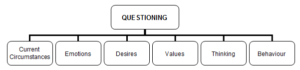 3 Ways to Make Your Coaching Questions More Powerful | By Kerryn ...