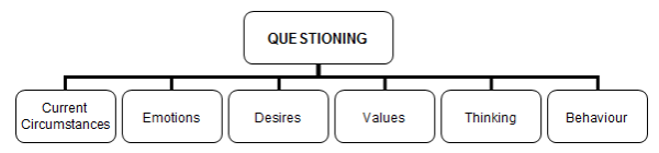 3 Ways to Make Your Coaching Questions More Powerful | By Kerryn ...