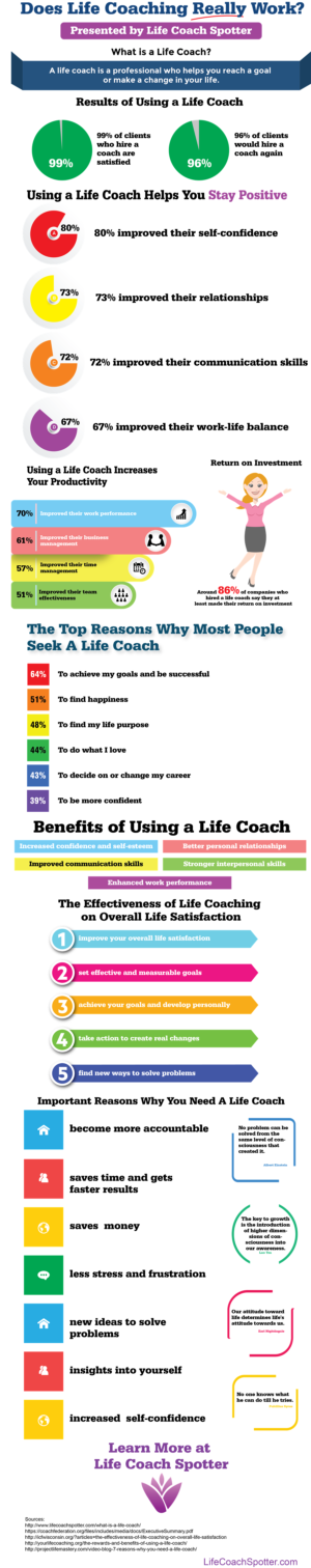 Infographic: Does Coaching Really Work? The Benefits of Coaching Your ...